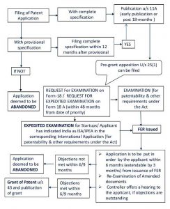 From filing to grant of the patents: Understanding the Procedures